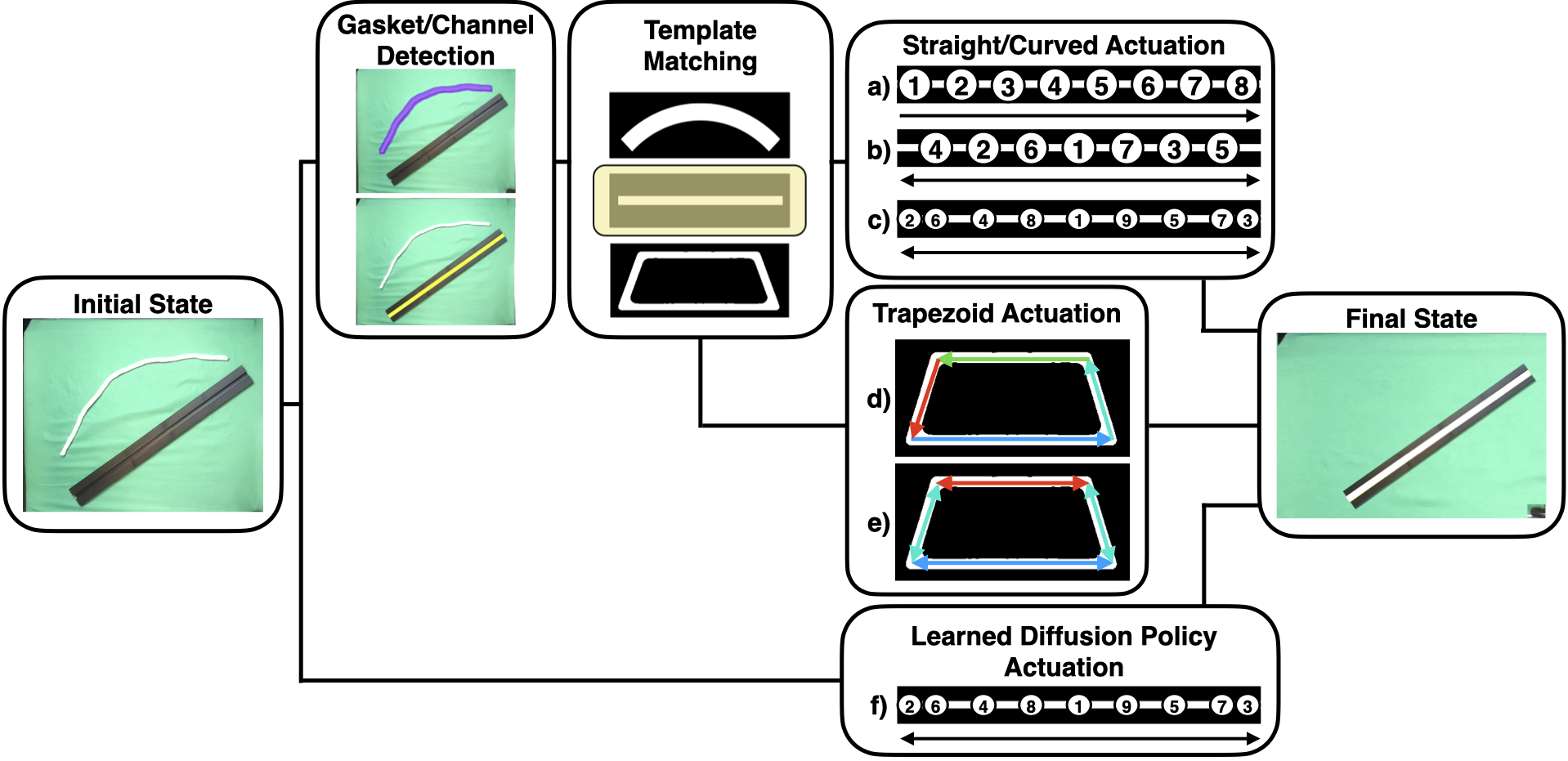 Automating Deformable Gasket Assembly